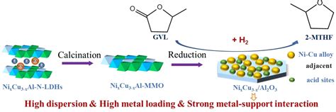 Layered Double Hydroxide‐derived Bimetallic Ni−cu Catalysts Prompted