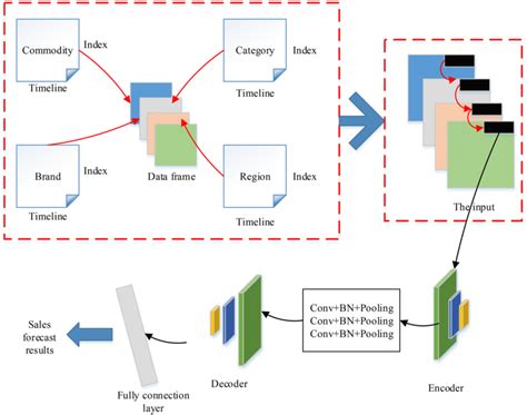 Sales Forecast With Convolutional Neural Networks Download Scientific Diagram