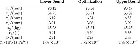 The Optimized Intervals Of Design Variables Energies 2020 13 X FOR Download Scientific Diagram