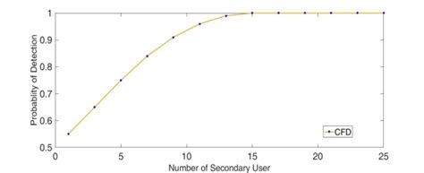 Analysis And Design Of Cyclostationary Feature Detection In Cognitive Radio Network Research