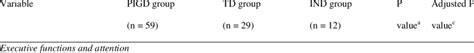 Executive Visuospatial And Sensory Functions According To Pd Subtype