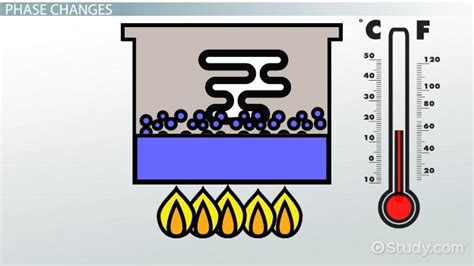 Latent Heat Definition Equation And Examples Lesson