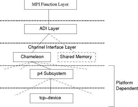 figure 2 1 from high performance mpi libraries for ethernet semantic