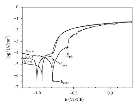 Potentiodynamic Polarization Curves Obtained At 25°c And 10 Mv S With