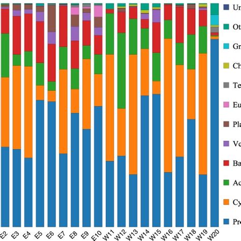 The Microbial Network Based On Correlation Analysis Top 45 Genera With Download Scientific