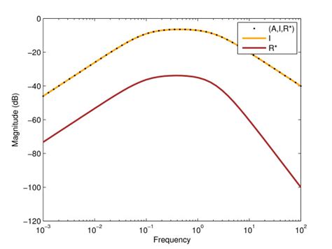 Bode Magnitude Plots Of The Linearized Difference System Of The Two
