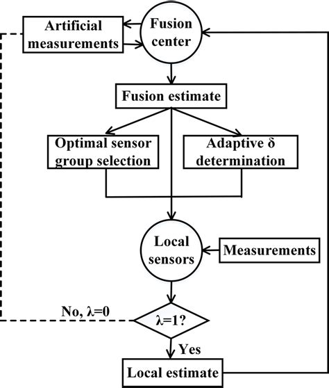Flow Chart Of Artificial Measurements Based Adaptive Filter Download Scientific Diagram