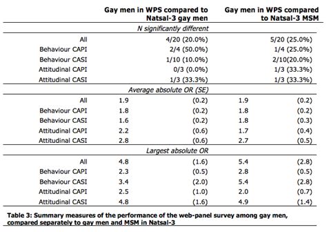 Measuring Sexual Behaviours And Attitudes In Hard To Reach Groups A Comparison Of A Non