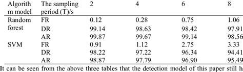 Icmp Flood Attack Detection Result Download Scientific Diagram