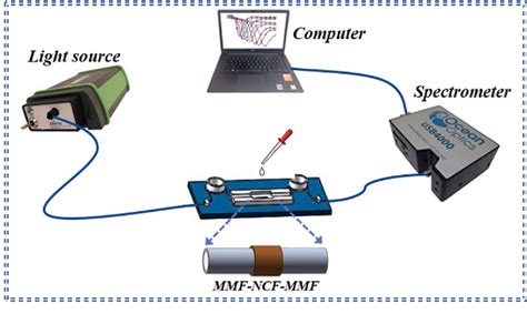 Figure 6 From A High Sensitivity Spr Refractive Index Sensor Based On