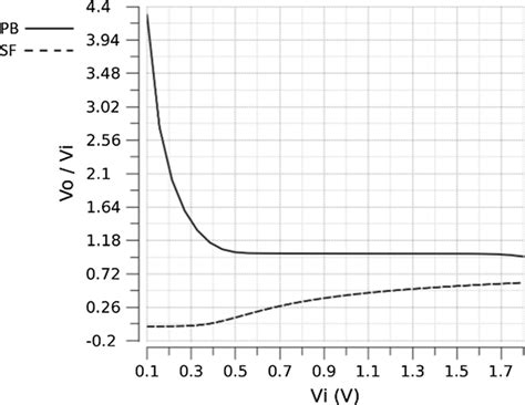 voltage ratio of output versus input for the two readout circuits