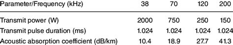 Prescribed Echosounder Configuration For Survey And Analysis