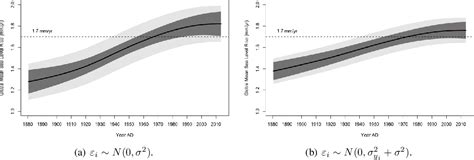 Figure 2 From Optimal Plug In Gaussian Processes For Modelling Derivatives Semantic Scholar