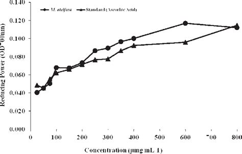 Reducing Power Potential Of Moringa Oleifera Ethanolic Leaves Extract