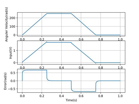 Pythonで考えるdcモータの制御（6）台形加減速 理系的な戯れ