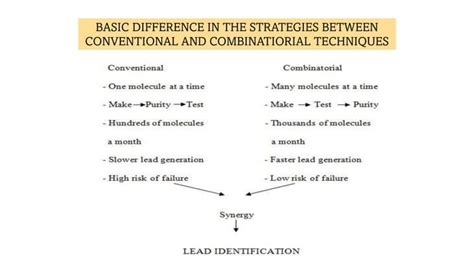 Combinatorial Chemistry And Hts In Lead Identification Pdf