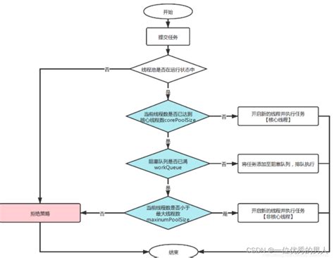 6 种常见的线程池、线程池的线程数设计、线程池的拒绝策略、七种参数、线程池队列（默认队列） 线程池队列有几种 csdn博客