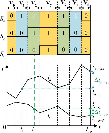 Figure 3 From Variable Vector Model Predictive Control For Permanent Magnet Synchronous Motors