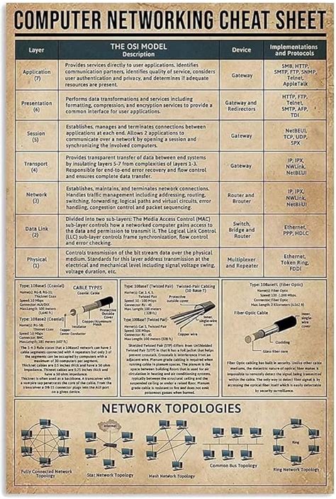 Computer Networking Cheat Sheet Knowledge Metal Tin Signs