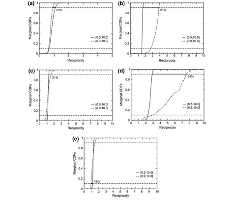 Marginal Posterior Cumulative Density Functions Of The Non Reciprocity