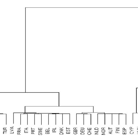 Dendrogram Obtained By Wards Method Download Scientific Diagram