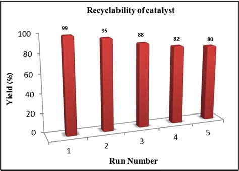 the reusability of fe3o4 sio2 nh ccl at cu ii in the model reaction