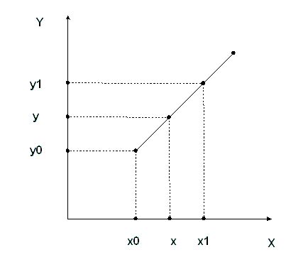 Linear Interpolation NMSIS Documentation