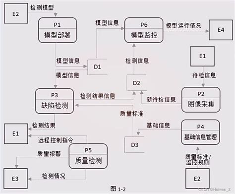 软件设计师备考 案例专题之数据流图 概念与例题空间数据库数据流图案例 Csdn博客