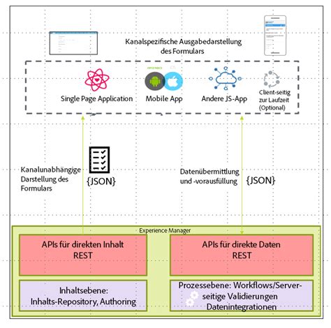 Architektur Von Adaptiven Headless Formularen Adobe Experience Manager
