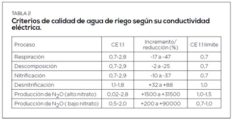Cómo Afecta La Salinidad Al Suelo Y Al Agua De Riego Mundoagro