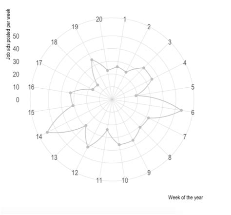 r how create custom labels on a circular line chart stack overflow