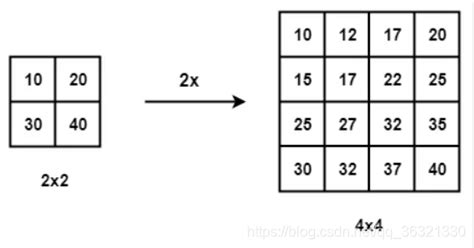 最近邻插值（nearest Neighbour Interpllation）与 双线性插值（bilinear Interpolation）2