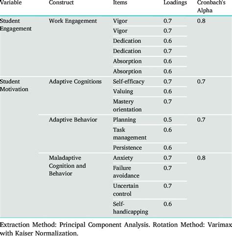 Exploratory Factor Analysis And Cronbachs Alpha Download Scientific