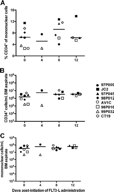 Frequencies A And Absolute Numbers B Of Cd34 ϩ Pro Download Scientific Diagram