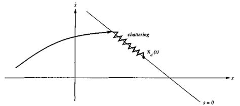 2 Chattering Phenomenon Download Scientific Diagram