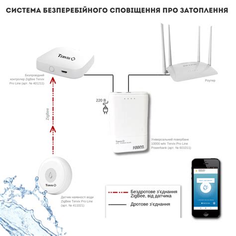 Беспроводная система оповещения о затоплении Tervix ZigBee, антипотоп 4 ...