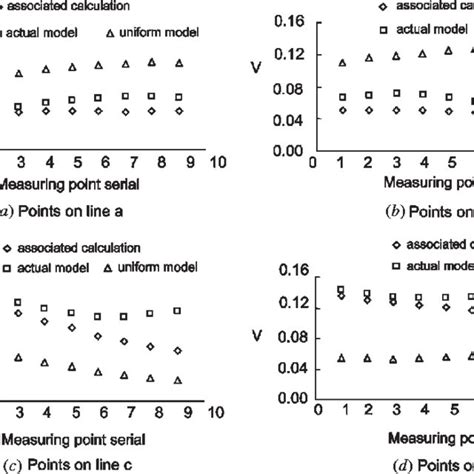 Comparison Of Velocities By Three Simulation Methods Download