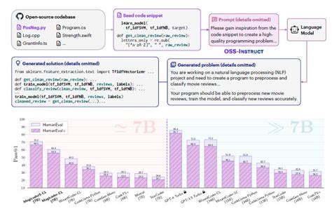 Anthony M On Linkedin 🚀 Magicoder Source Code Is All You Need 🚀 Enkhtkpf