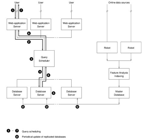 Query Processing Architecture Download Scientific Diagram