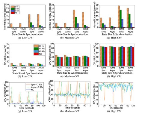 The Effects Of CS And CPI On NL And CPU Download Scientific Diagram