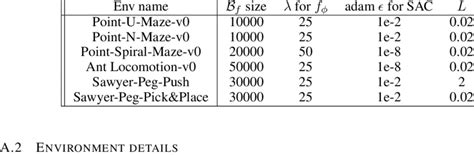 Env Specific Hyperparameters For Outpace Download Scientific Diagram