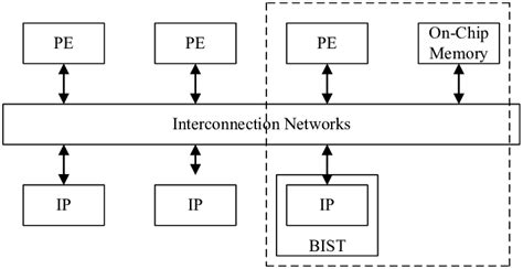 Fault Tolerant Multi Core System Architecture In This Architecture The