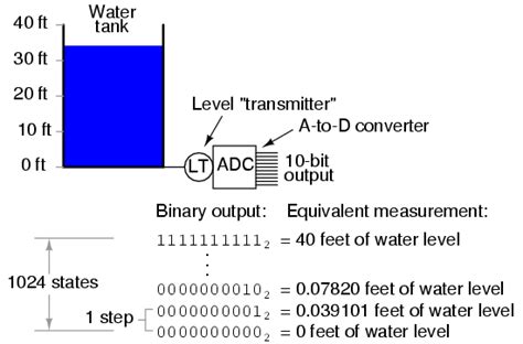 Practical Considerations Of Adc Circuits