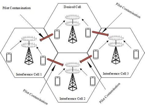 Pilot Contamination Scenario In Multi Cell Massive Mimo System