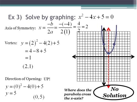 Parabola Graph No Solution