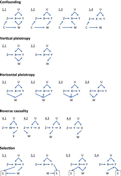 Directed Acyclic Graphs Illustrating Scenarios When An Unexpected Download Scientific Diagram