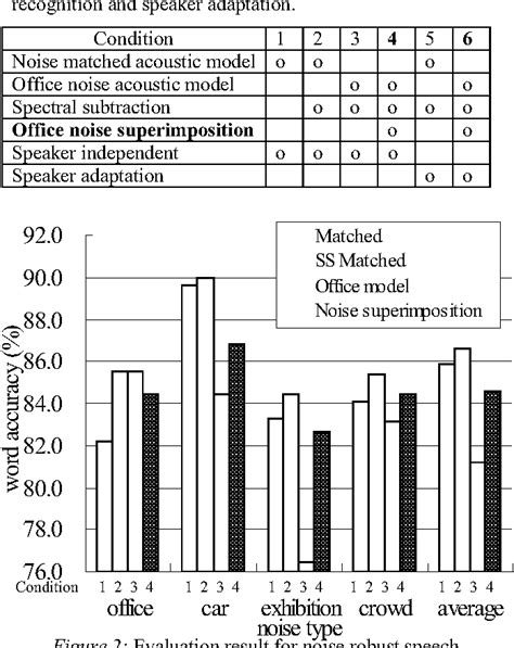Table 1 From Unsupervised Speaker Adaptation Based On Hmm Sufficient Statistics In Various Noisy