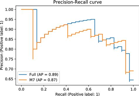 Precision Recall Curves For The Predictive Models That Were Developed Download Scientific Precision Recall Curves For The Predictive Models That Were Developed Download Scientific