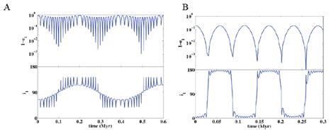 The Evolution Of The Inner Orbits Eccentricity And Mutual Inclination Download Scientific