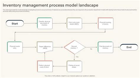 Inventory Flowchart Slide Team